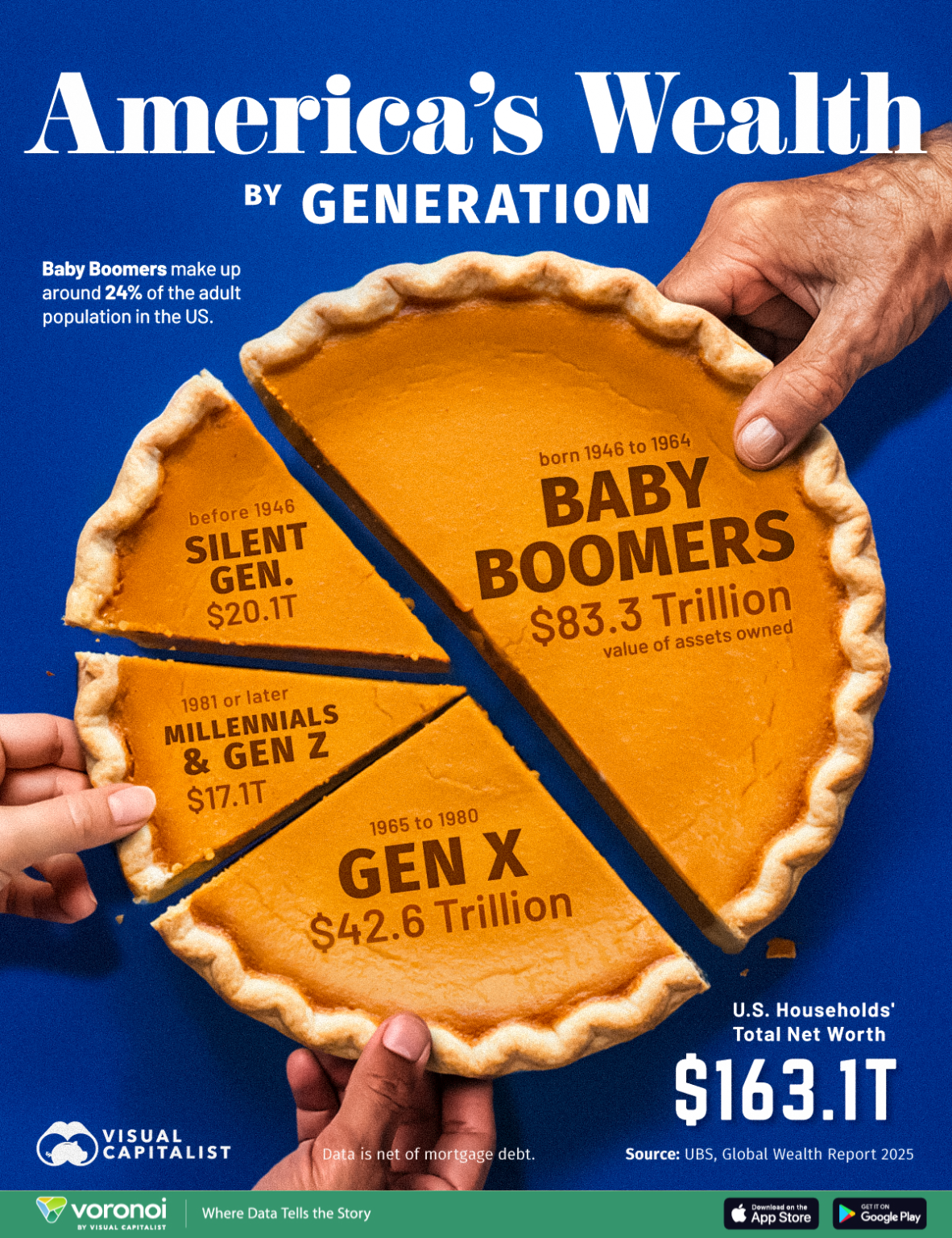 US Wealth Distribution 2025: Baby Boomers Dominate as Millennials & Gen ...
